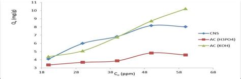 Influence Of Initial Dye Concentration With The Quantity Adsorbed