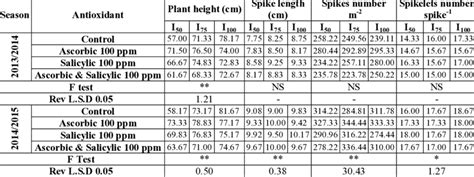 Effect Of The Interaction Between Irrigation Levels And Antioxidant