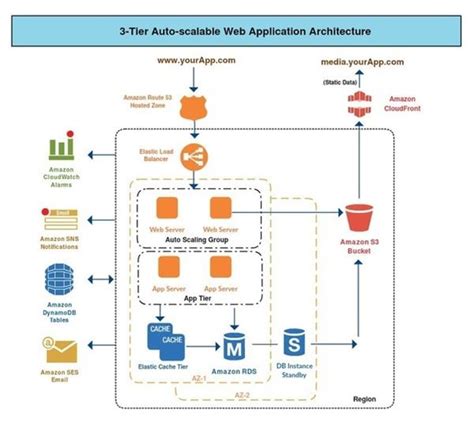System Architecture Diagram Template