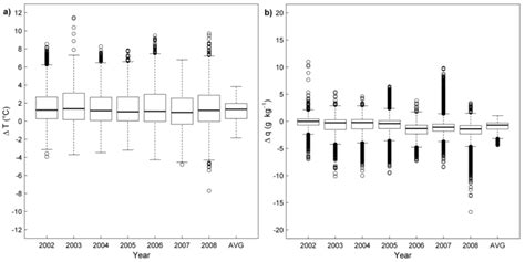 Difference Between Urban And Rural A Air Temperature And B
