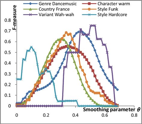 Influence Of The Smoothing Parameter On The Performance Of Several