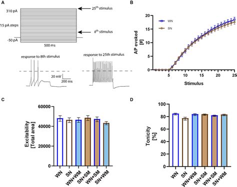 Intrinsic Neuronal Excitability Is Not Different In Wky And Shr Download Scientific Diagram