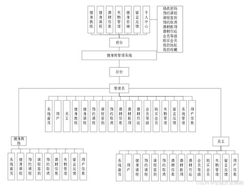 基于springboot vue实现的健身房管理系统 （源码 l文 ppt）4 097 vue3健身房管理系统代码 csdn博客