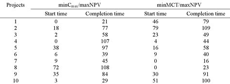 Table 12 From A Hybrid Genetic Algorithm Application For A Bi Objective