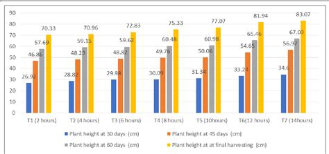 Figure 1 From Impact Of Seed Hydropriming Duration On Growth And Yield Parameter Of Okra