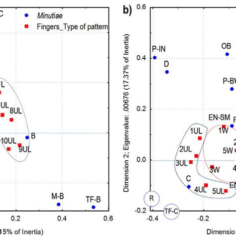 Analysis Of Correspondences Between The Types Of Minutiae Sex Ma Download Scientific Diagram