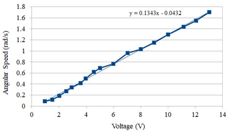 Motor Angular Speed Versus Voltage Download Scientific Diagram