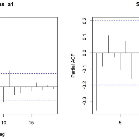 The Acf And Pacf Diagrams Download Scientific Diagram