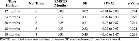 Restricted Mean Survival Time Difference For Disease Free Survival At Download Scientific