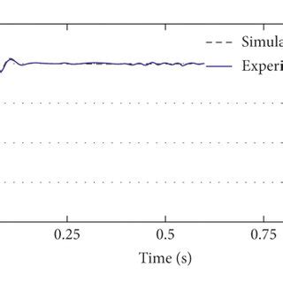 The Output Response Of The Closed Loop System With A Single PID Controller Download