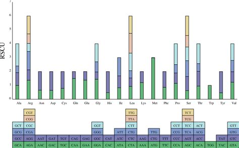Analysis Of Relative Synonymous Codon Usage Rscu In The F Suspensa Download Scientific