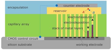 Researchers Unveil Liquid Based Memory Concepts For Mass Storage News