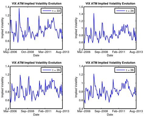 The Vix Atm Implied Volatility Evolution Of Four Different Download Scientific Diagram
