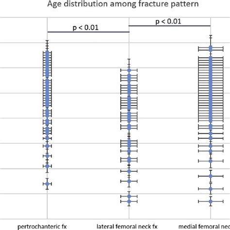 Age Distribution Among Fracture Pattern Download Scientific Diagram