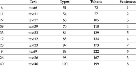 Partial View Of Tokens Types And Sentences Of 41 Texts Of The Dataset Download Scientific