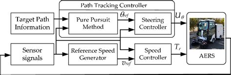 Figure 1 From Rollover Prevention Control For Autonomous Electric Road Sweeper Semantic Scholar