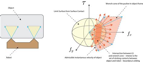 Planar Pushing Introduction To Manipulation Notes