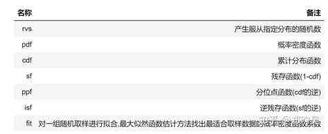 Python使用scipy生成具有特定分布的数据 知乎