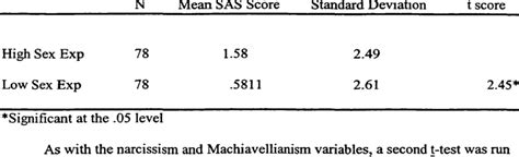 Test O F Significance Between Low And High Self Reported Sexual Download Scientific Diagram