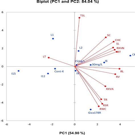 Pc Biplot Detecting The Correlation Between The Evaluated Traits