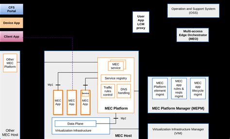 1 etsi mec reference architecture reproduced based on [100] and [40