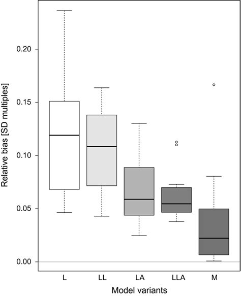 Relative Parameter Bias Across The Glms Of The 12 Species The
