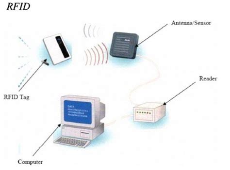 RFID System Components Chen Et Al 2009 Download Scientific Diagram