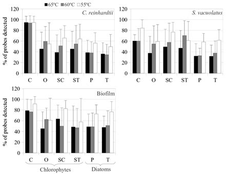 Percentage Of Probes Detected Per Gene And Per Species By Each Target Download Scientific