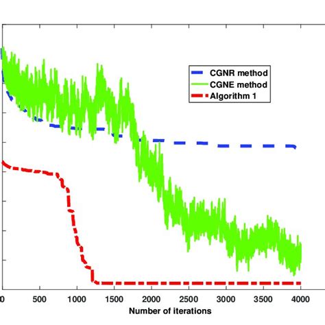 Numerical Comparison Of The Testing Methods For Example 1 Download Scientific Diagram