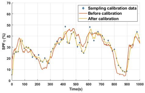 Electrical Sensor Calibration By Fuzzy Clustering With Mandatory Constraint