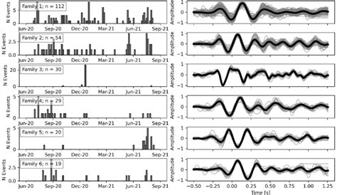 Earthquake Families Detected At Station 7elat The Left Column Shows