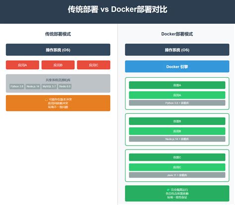 一、docker：一场颠覆应用部署与运维的容器革命 Csdn博客