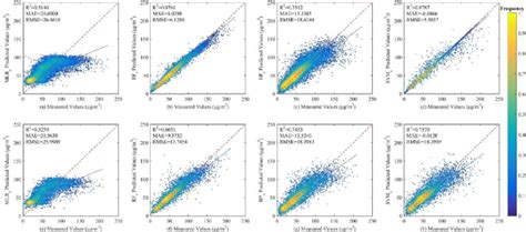 Comparing The Precision Of The Rf Model With Mlr Bp And Svm