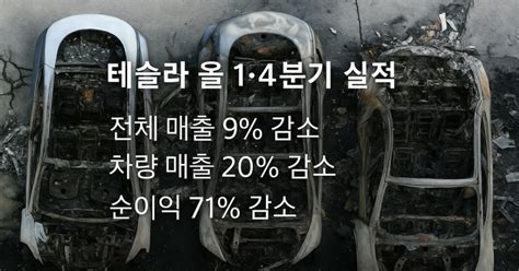 우려가 현실로 어닝 쇼크 테슬라 순익 71·매출 9 줄었다