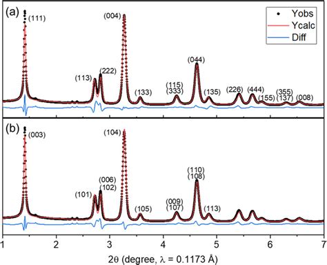 Essentially Identical Synchrotron X Ray Diffraction Patterns Of