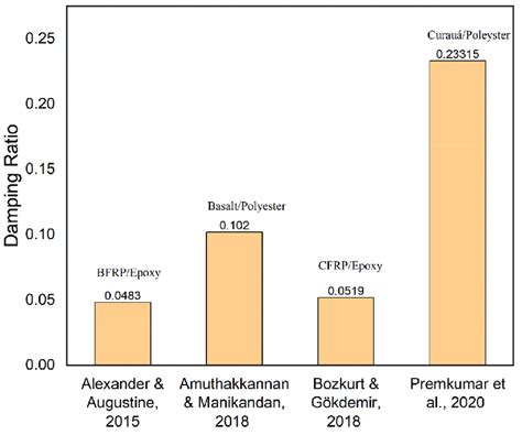 Comparison Of Damping Ratio Of Different Synthetic Fiber Composites