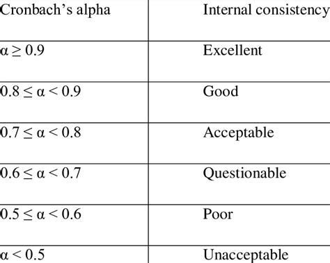 Cronbach S Alpha Value Download Table