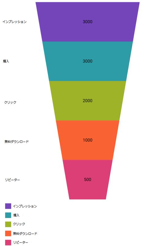 UltraFunnelChart を使用した作業の開始 Infragistics Windows Forms ヘルプ