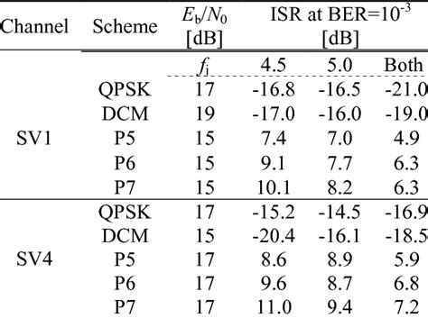 Isr Values At Ber Level Of 10 3 For Both System Concepts Download Table