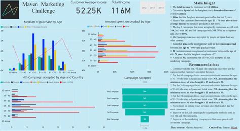 Samuel Oikeh On Linkedin Microsoftpowerbi Dataanalytics Visualizations Powerbiweek Dataanalyse