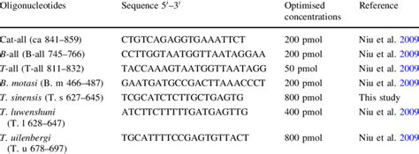 Sequence And Concentration Of Specific Oligonucleotide Probes Theileria Download Table