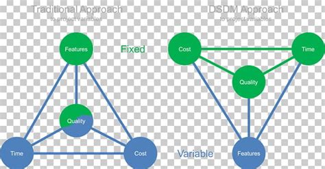 Agile Software Development Project Management Dynamic Systems Development Method PNG Clipart