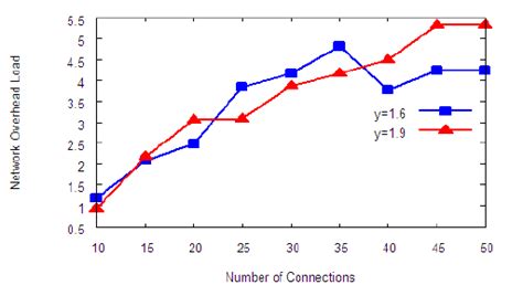 Network Overhead Load Of New Algorithm Y 1 6 And 1 9 Download Scientific Diagram