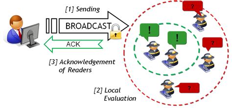 5 Steps Of End To End Secure Attribute Based Messaging Download Scientific Diagram