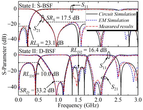 A Reconfigurable Single Dual Bandstop Filter With Controllable Equal Ripple Performance