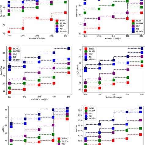 Parametric Analysis Between Proposed And Existing Technique For Tem