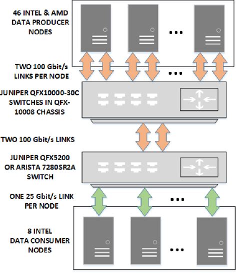 Figure 1 From Ethernet For High Throughput Computing At Cern Semantic Scholar