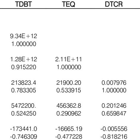Multicolinearity Test Correlation Matrix Download Scientific Diagram