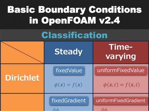 Basic Boundary Conditions In Openfoam V24