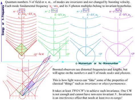 Quantized Amplitude